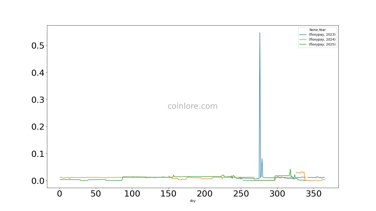 Year Over Year Floxypay Price
