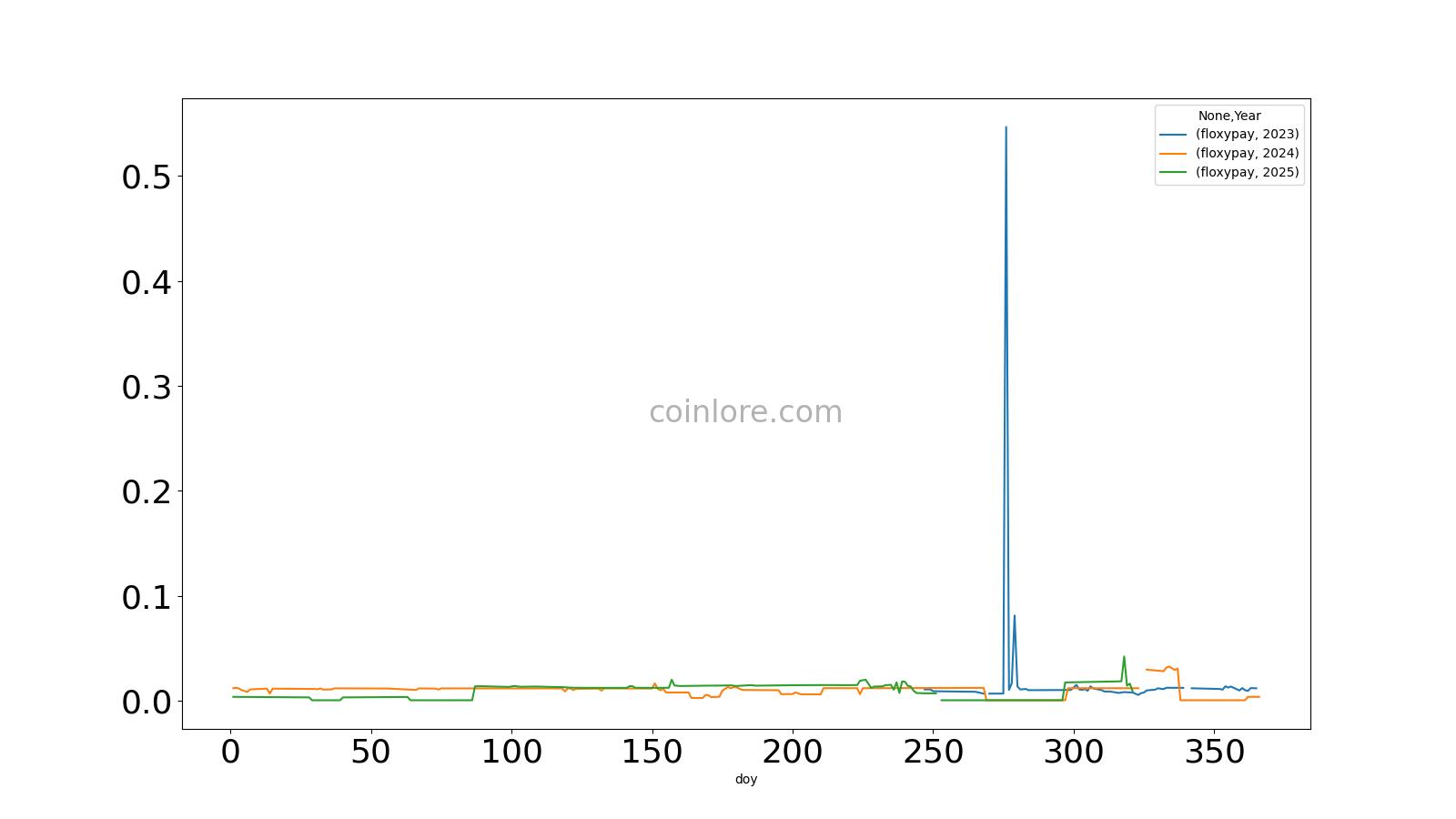 Year Over Year Floxypay Price