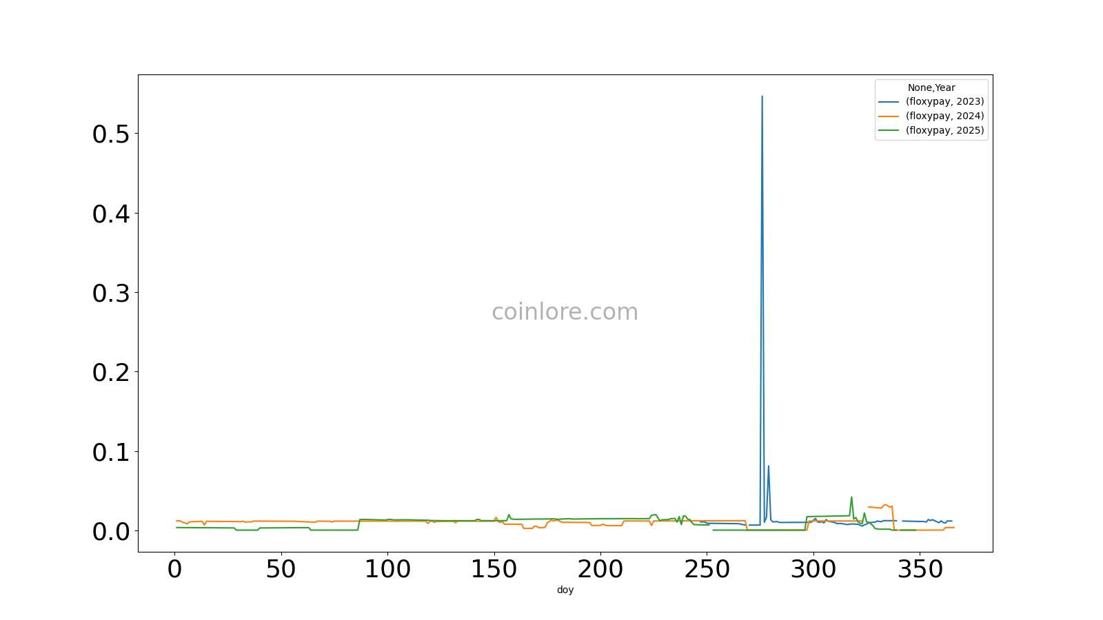 Floxypay Historical year over year chart