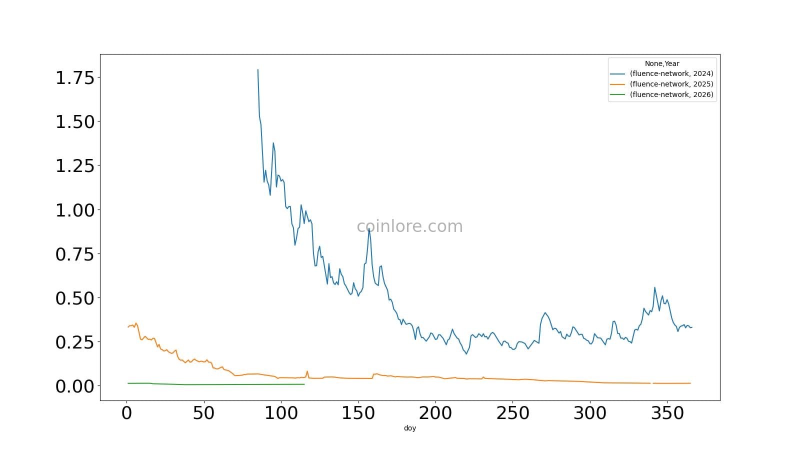 Fluence курс год за годом