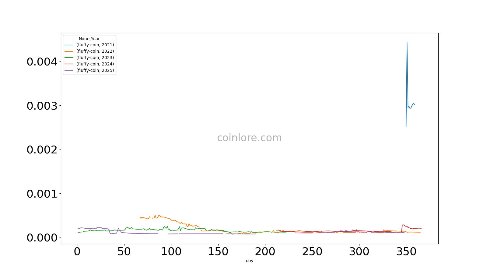 Fluffy Coin Historical year over year chart