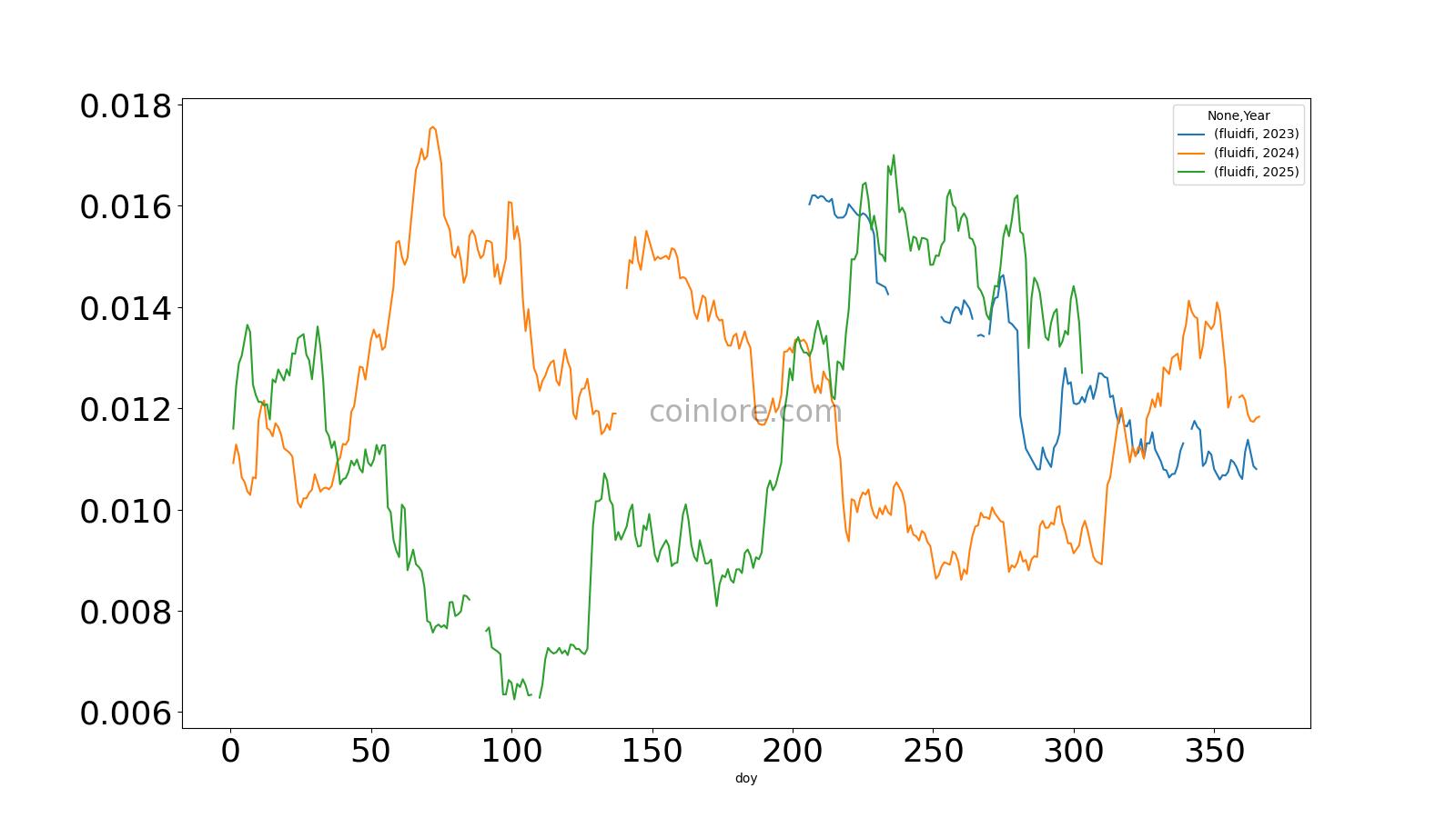 FluidFi Historical year over year chart
