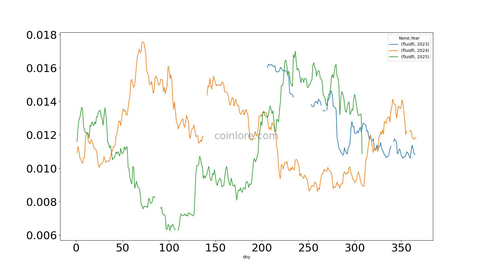 Year Over Year FluidFi Price