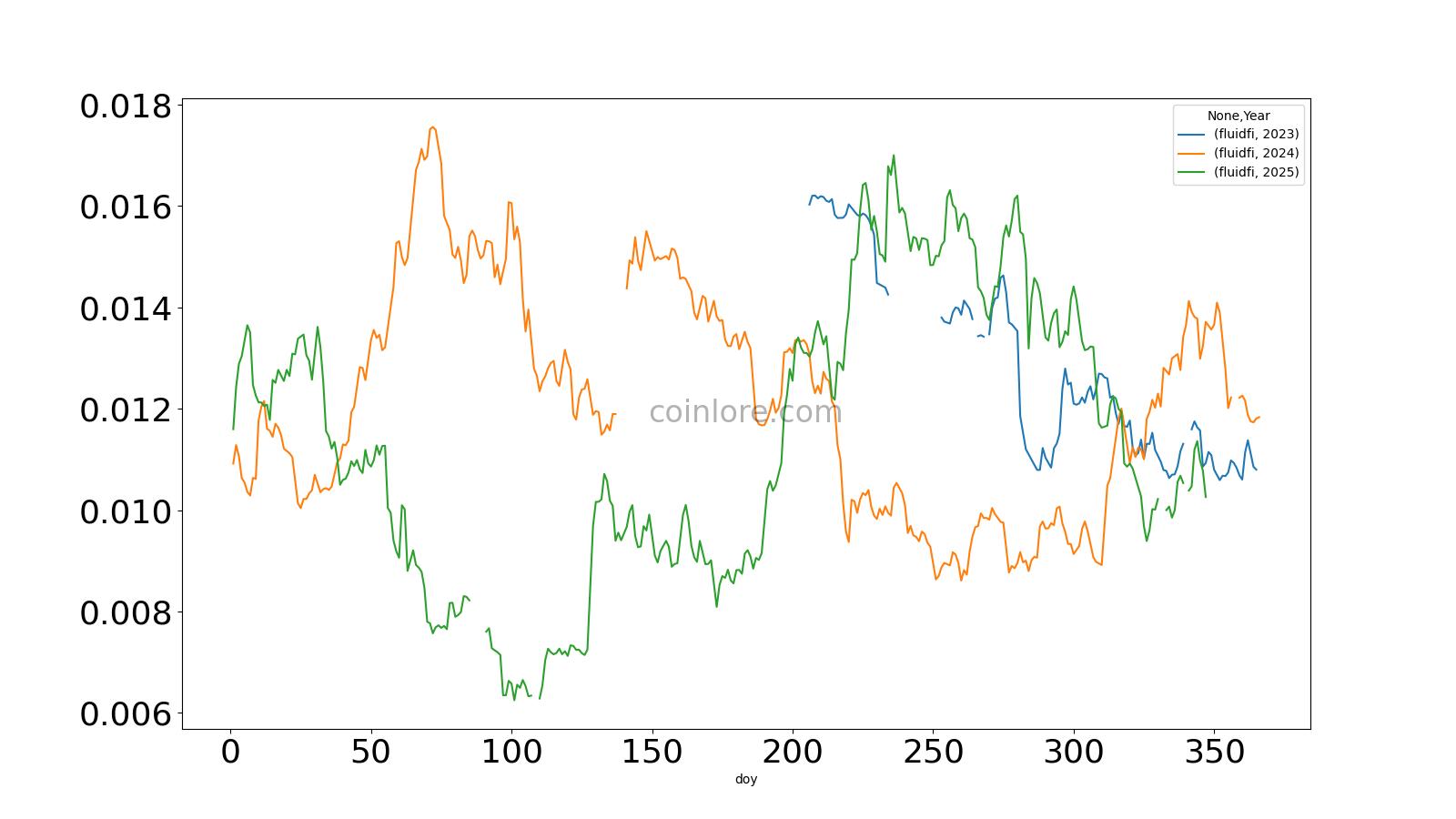 FluidFi Historical year over year chart