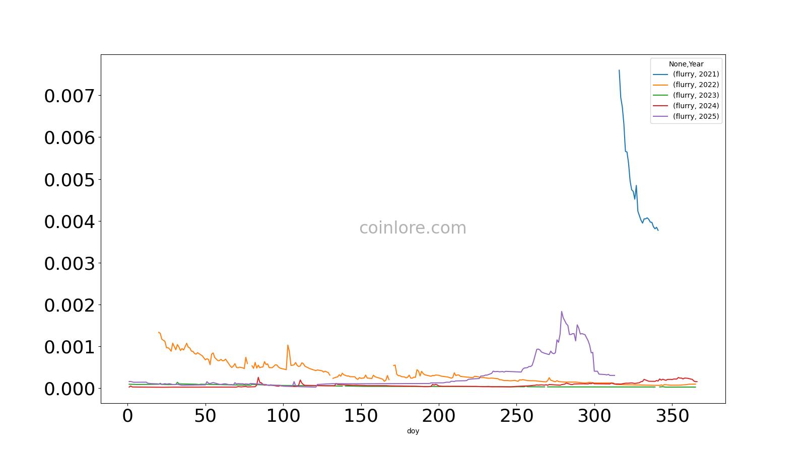 Flurry Finance Year over year price