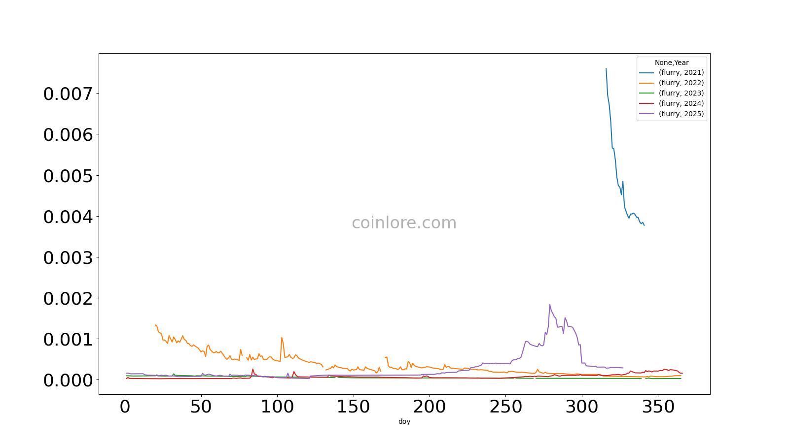 Flurry Finance Year over year price