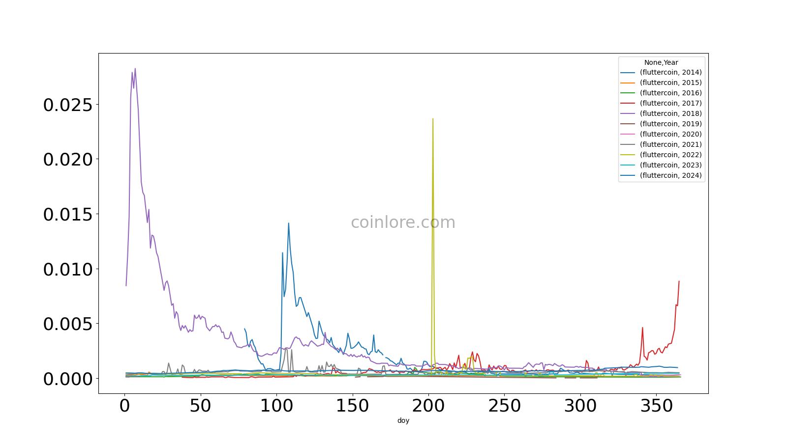 Year Over Year FlutterCoin Price