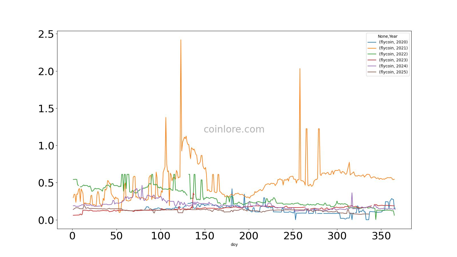 Flycoin Historical year over year chart