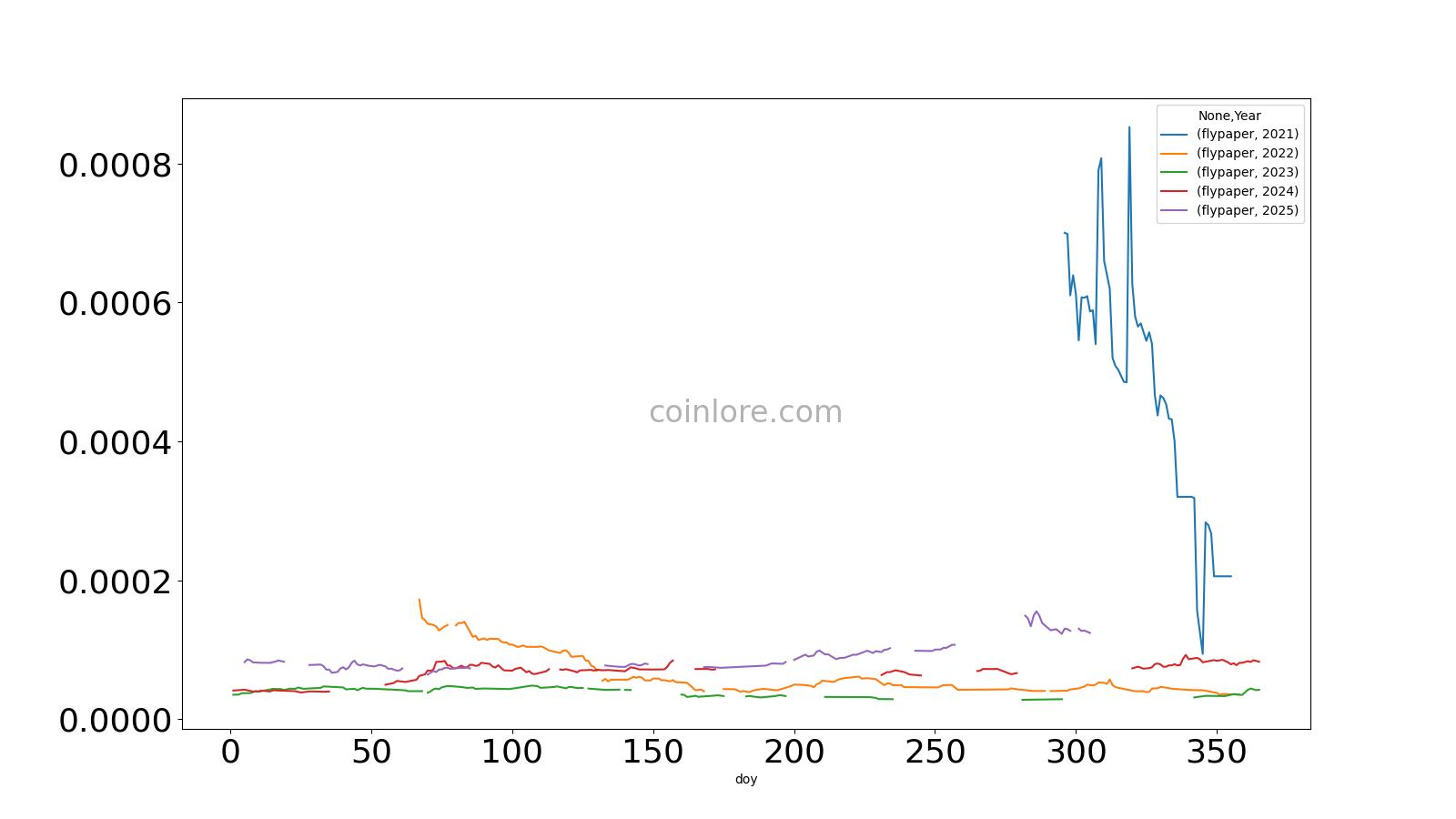 FlyPaper Historical year over year chart