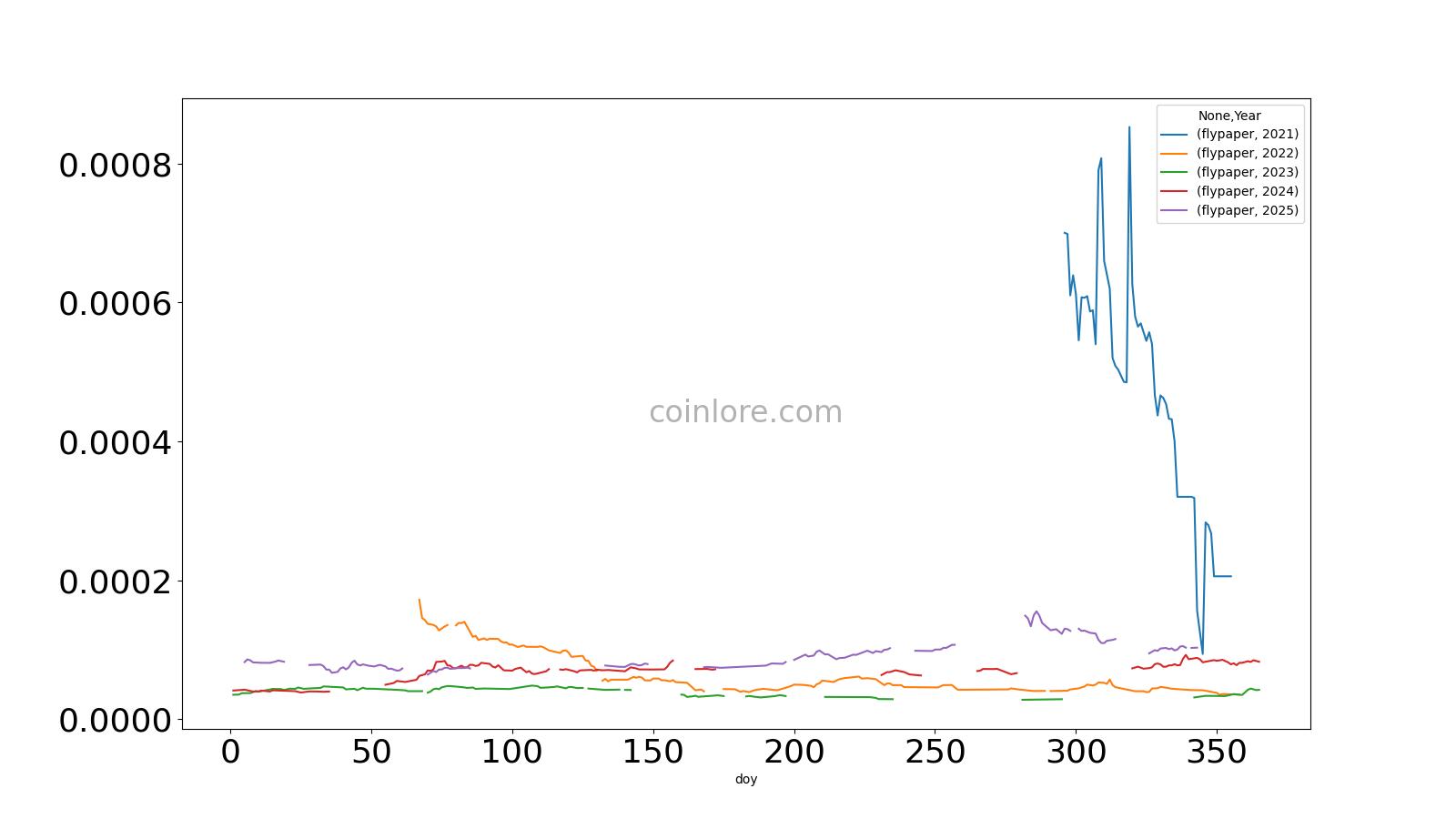 FlyPaper Historical year over year chart