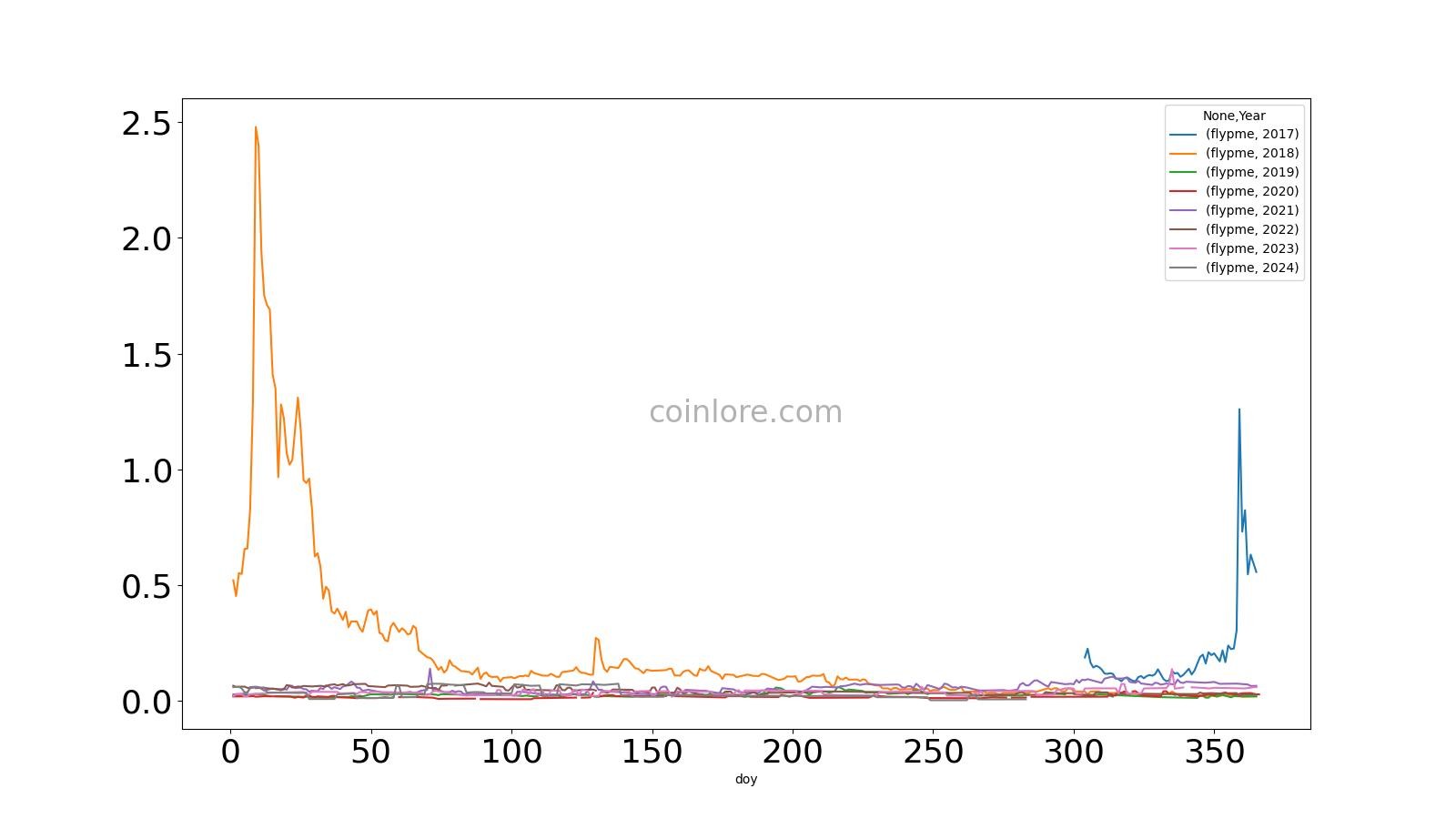 Year Over Year FlypMe Price