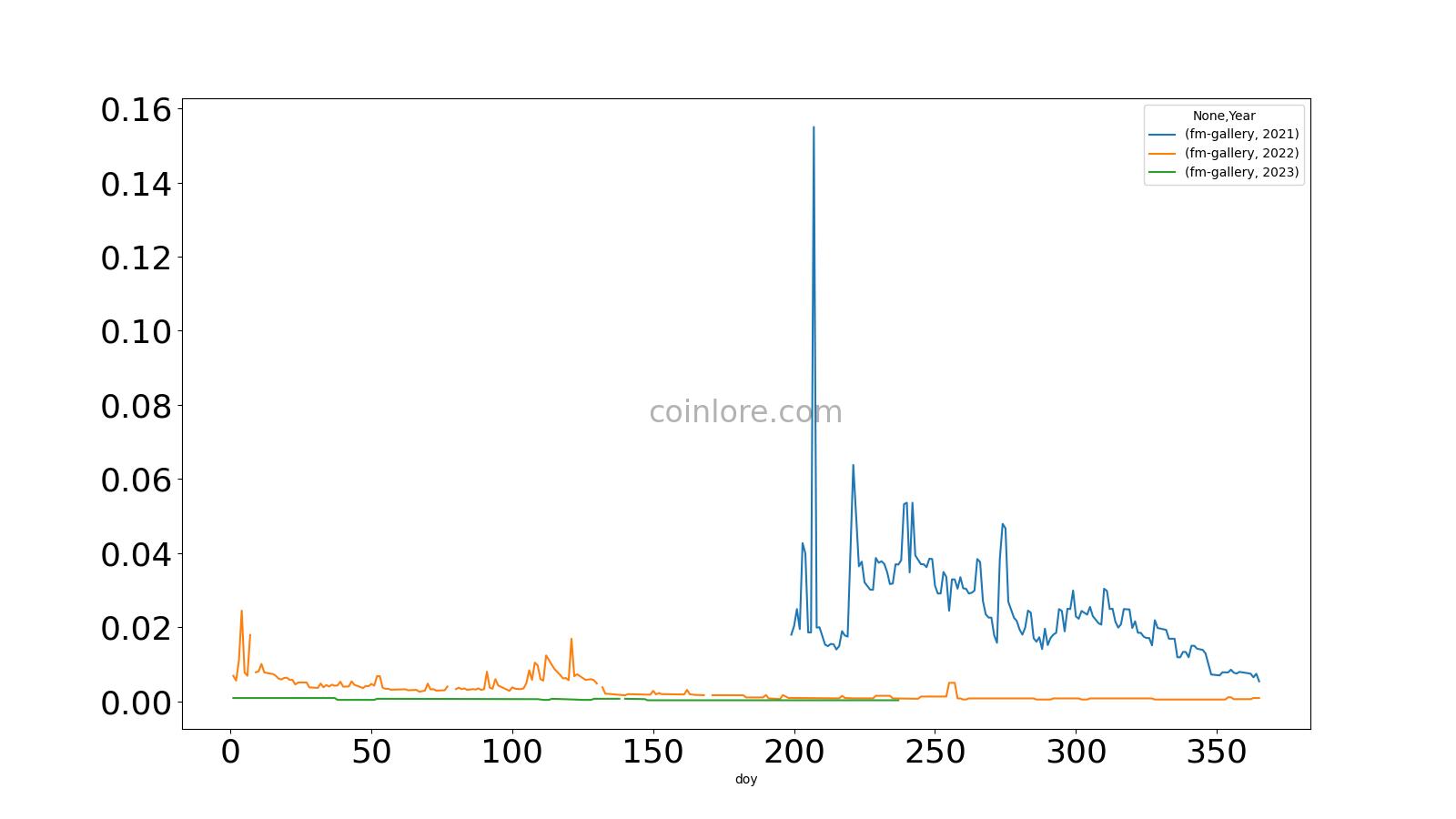 Year Over Year FM Gallery Price