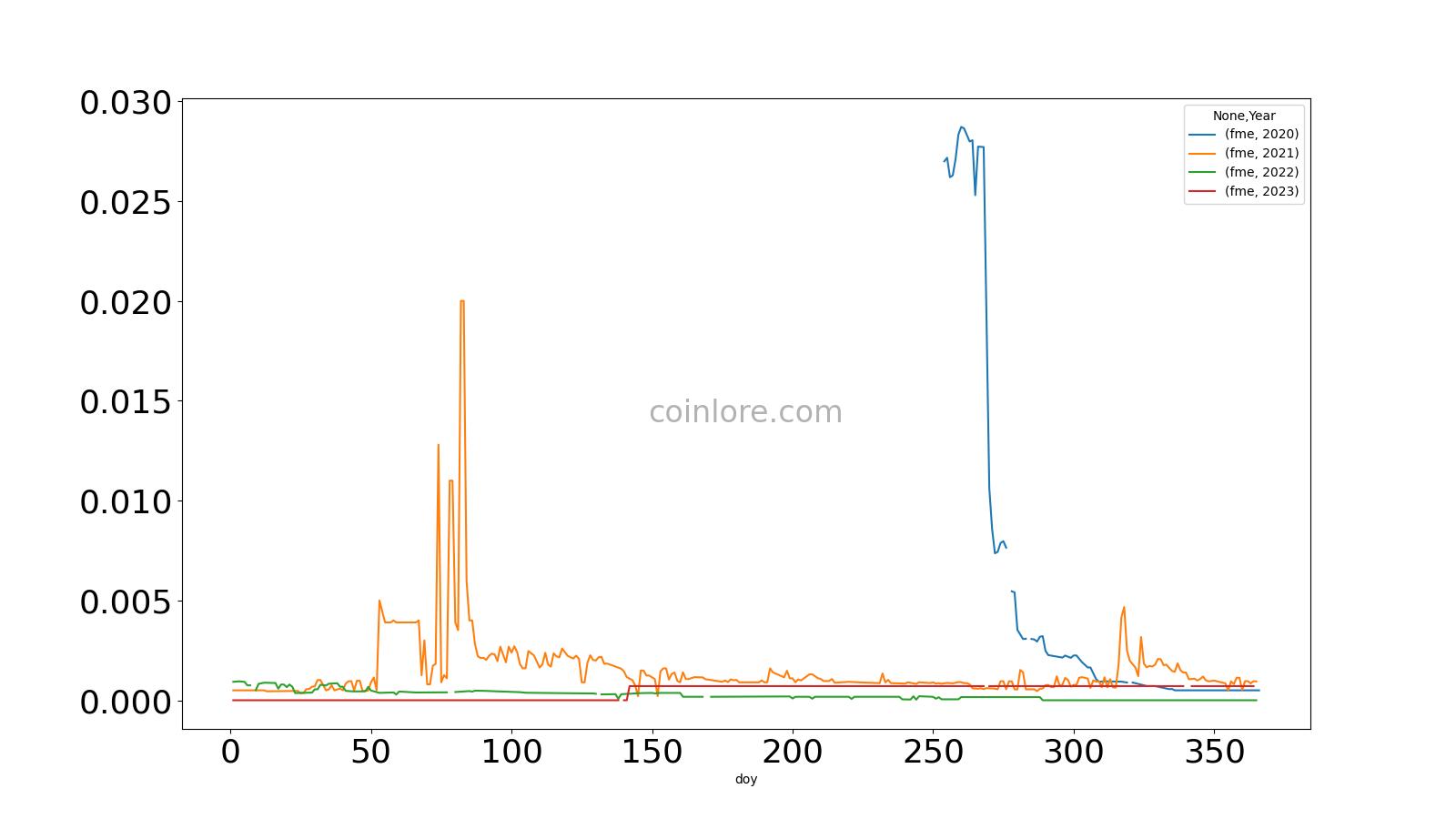 Year Over Year FME Price