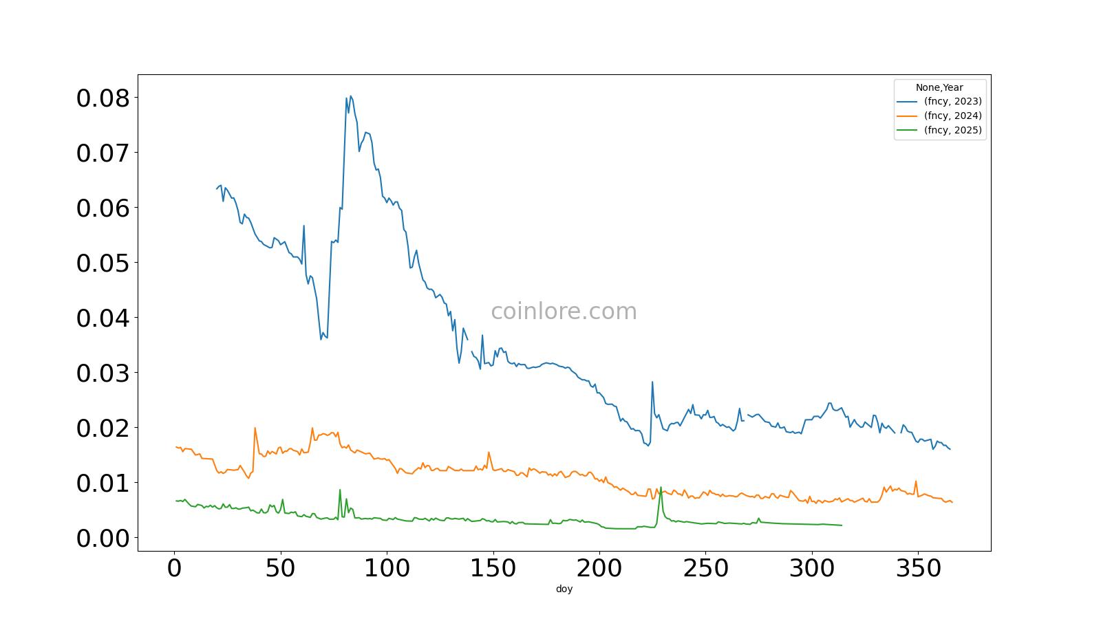 FNCY Year over year price