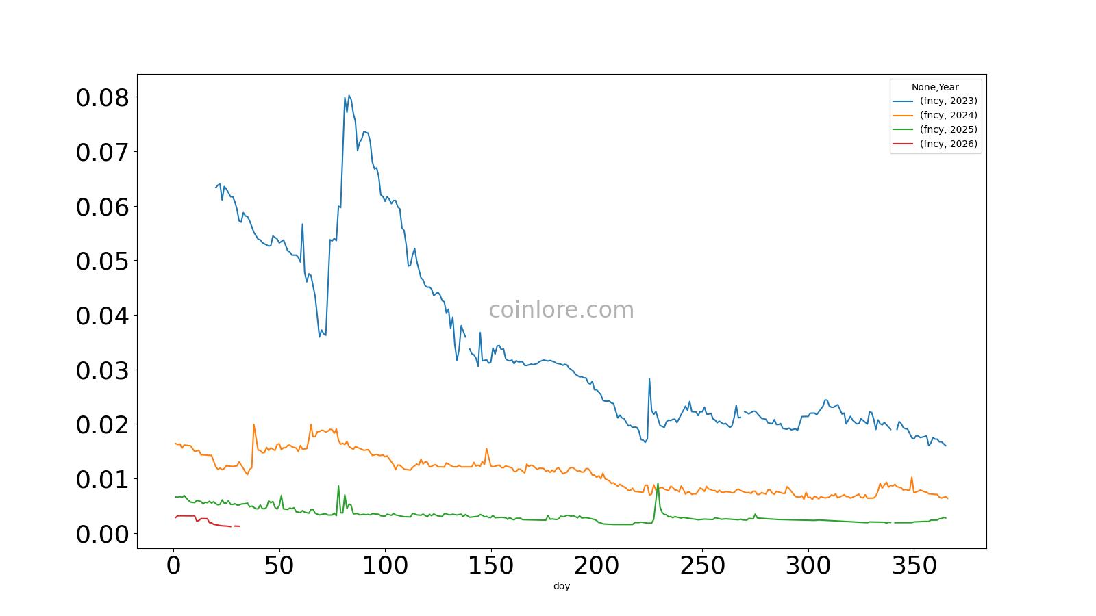 FNCY курс год за годом