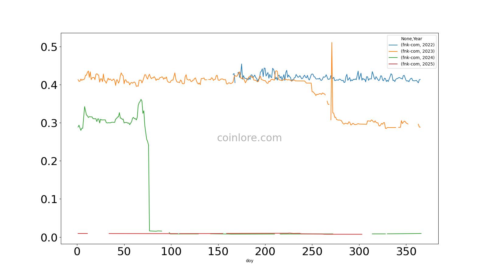 Year Over Year Fnk.com Price