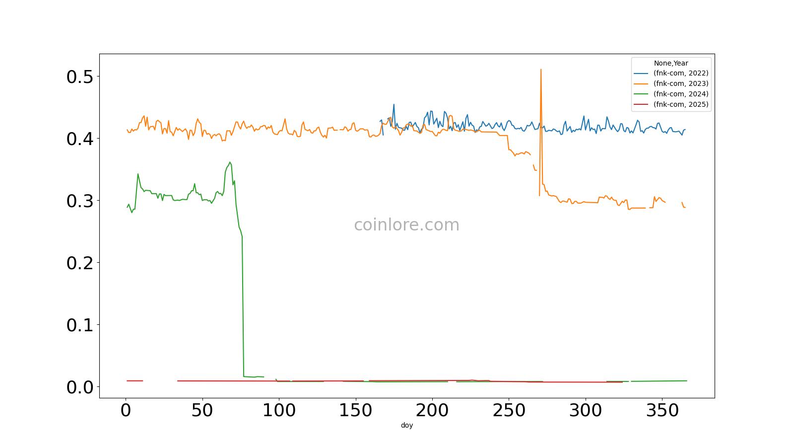 Fnk.com Historical year over year chart