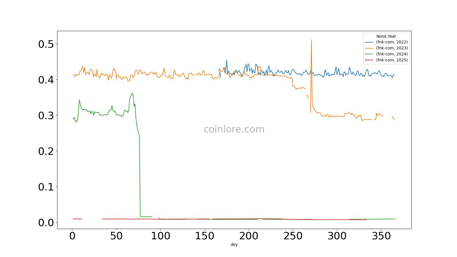 Year Over Year Fnk.com Price