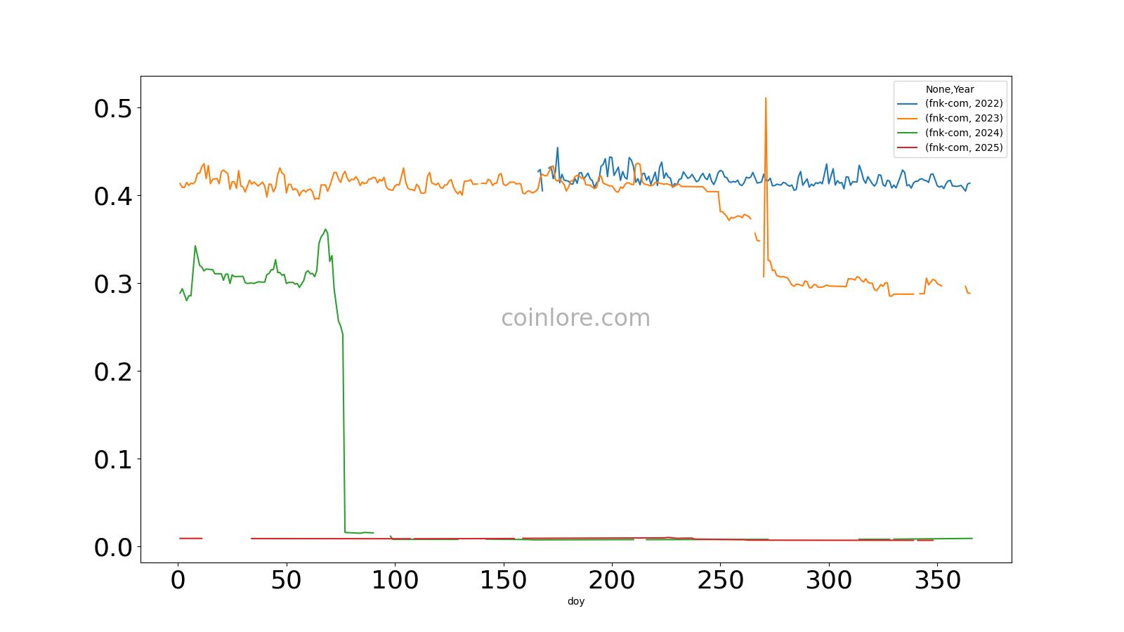 Year Over Year Fnk.com Price