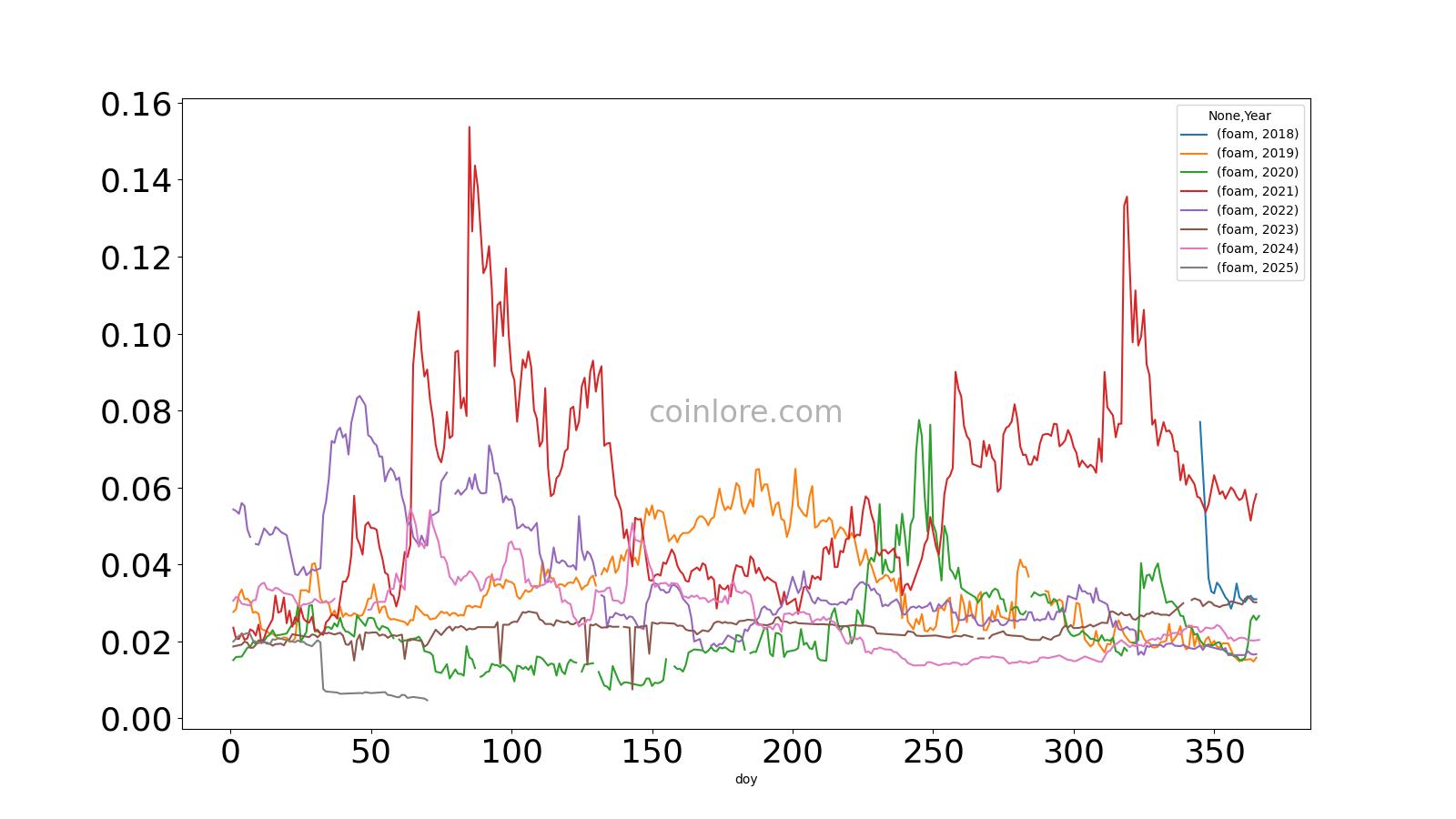 Year Over Year FOAM Price