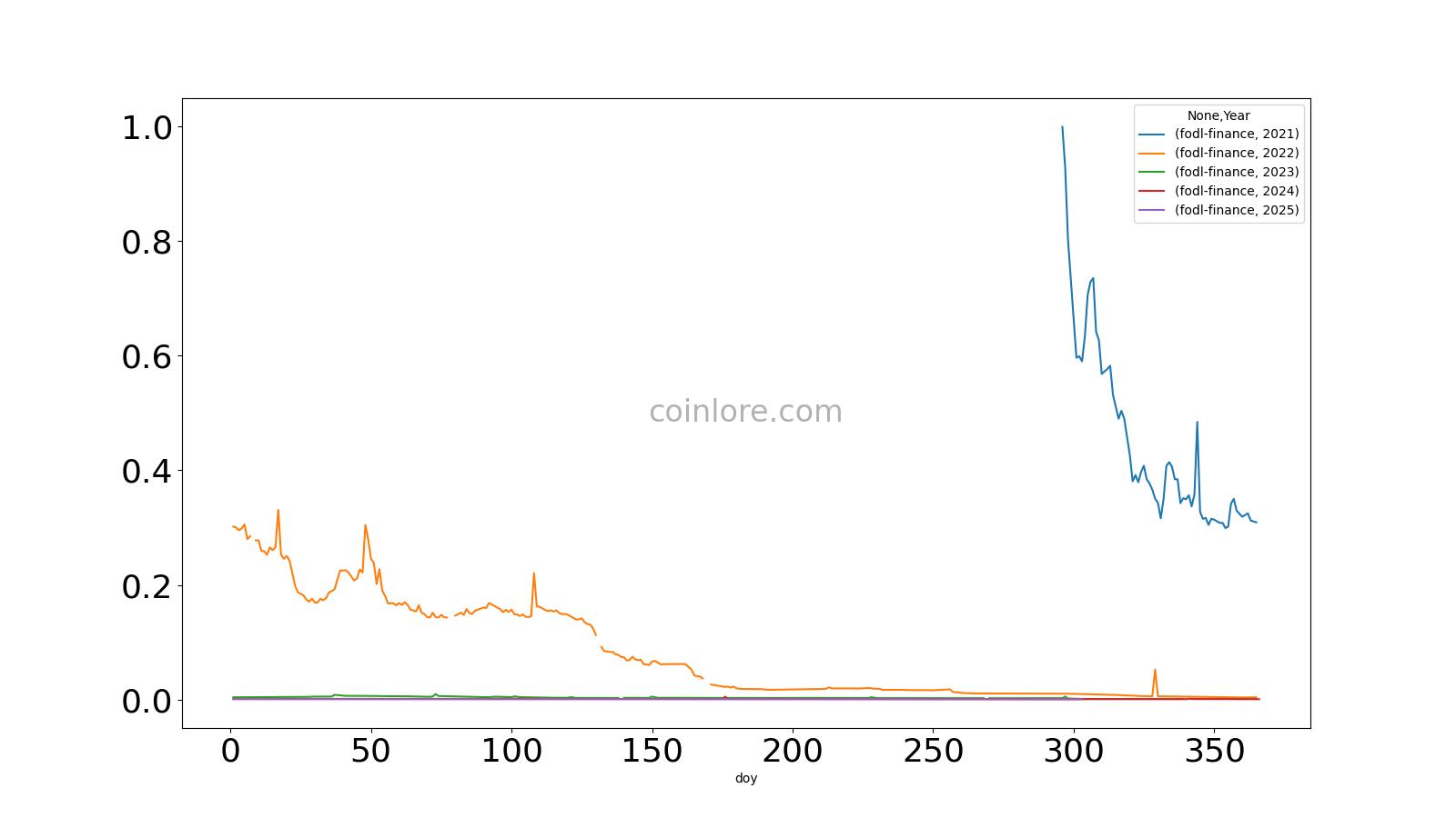 Fodl Finance Historical year over year chart