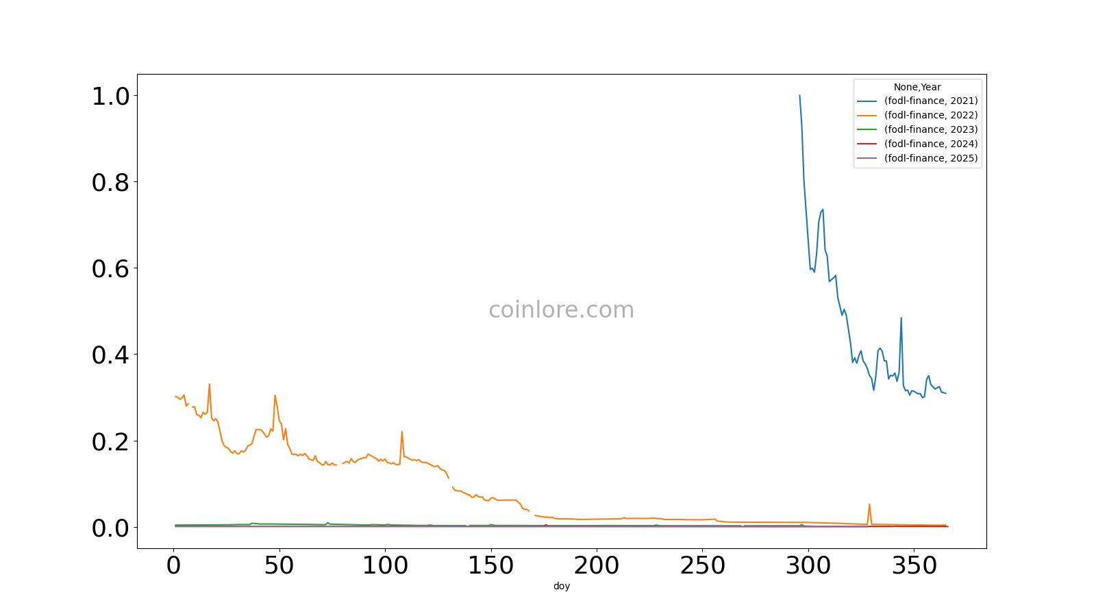 Fodl Finance Historical year over year chart