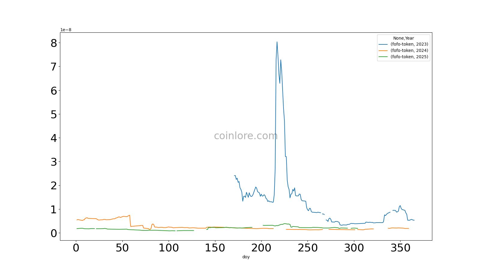 Year Over Year FOFO Token Price