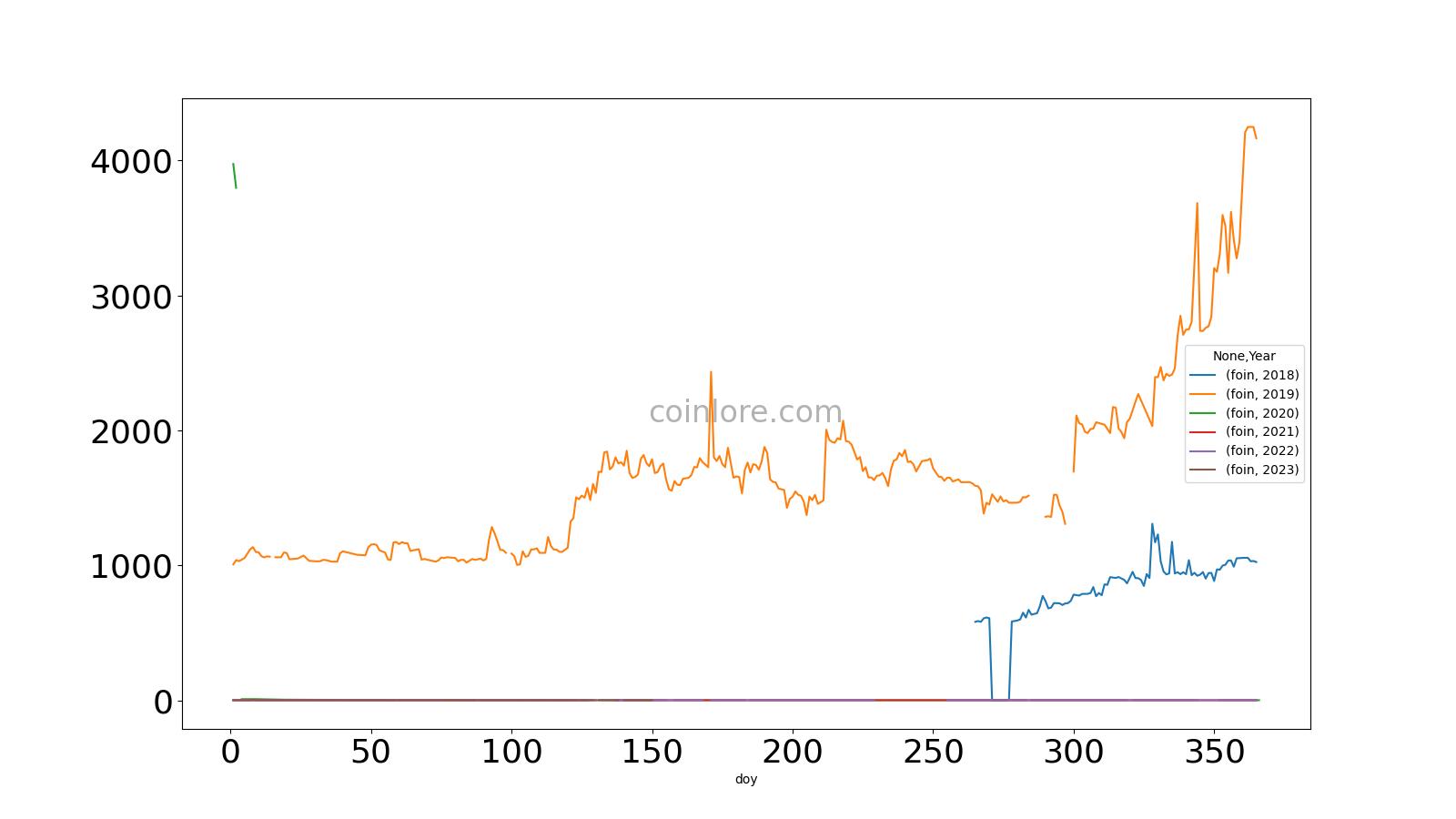Year Over Year FOIN Price