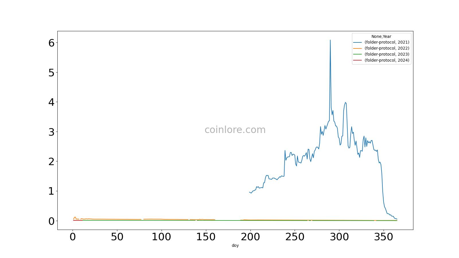 Year Over Year Folder Protocol Price