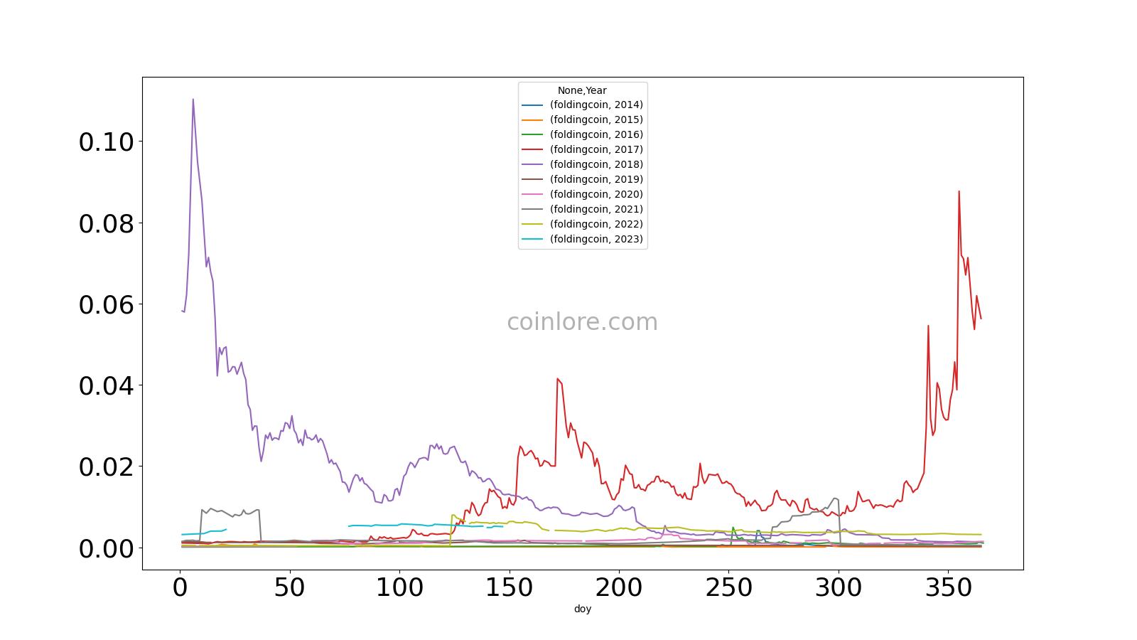 Year Over Year FoldingCoin Price