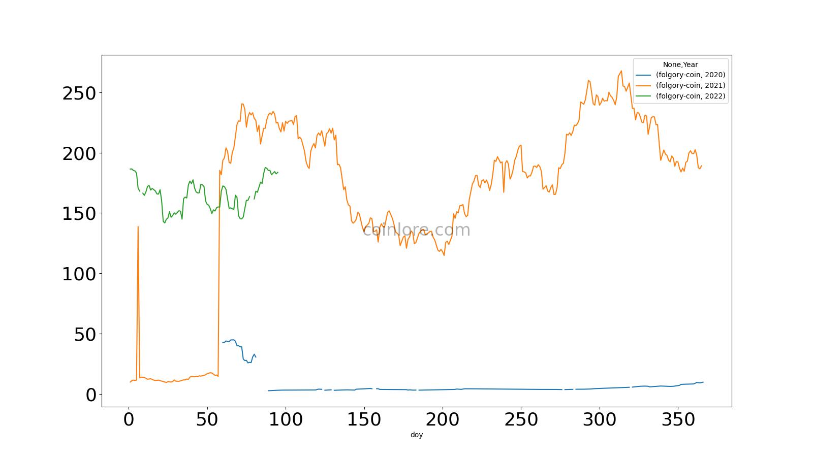 Year Over Year Folgory Coin Price