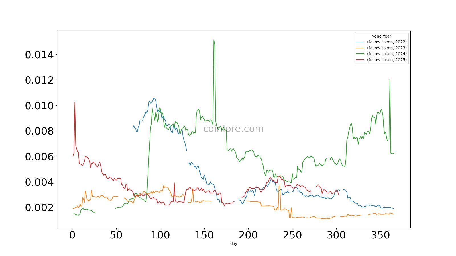 Year Over Year Follow Token Price
