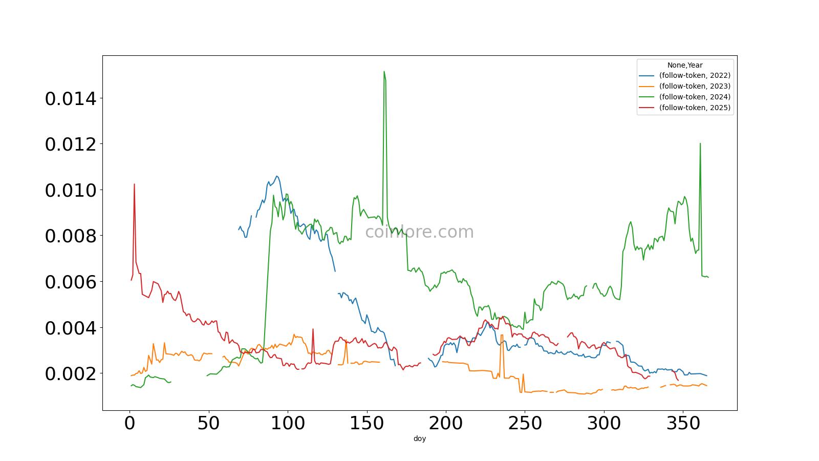 Year Over Year Follow Token Price