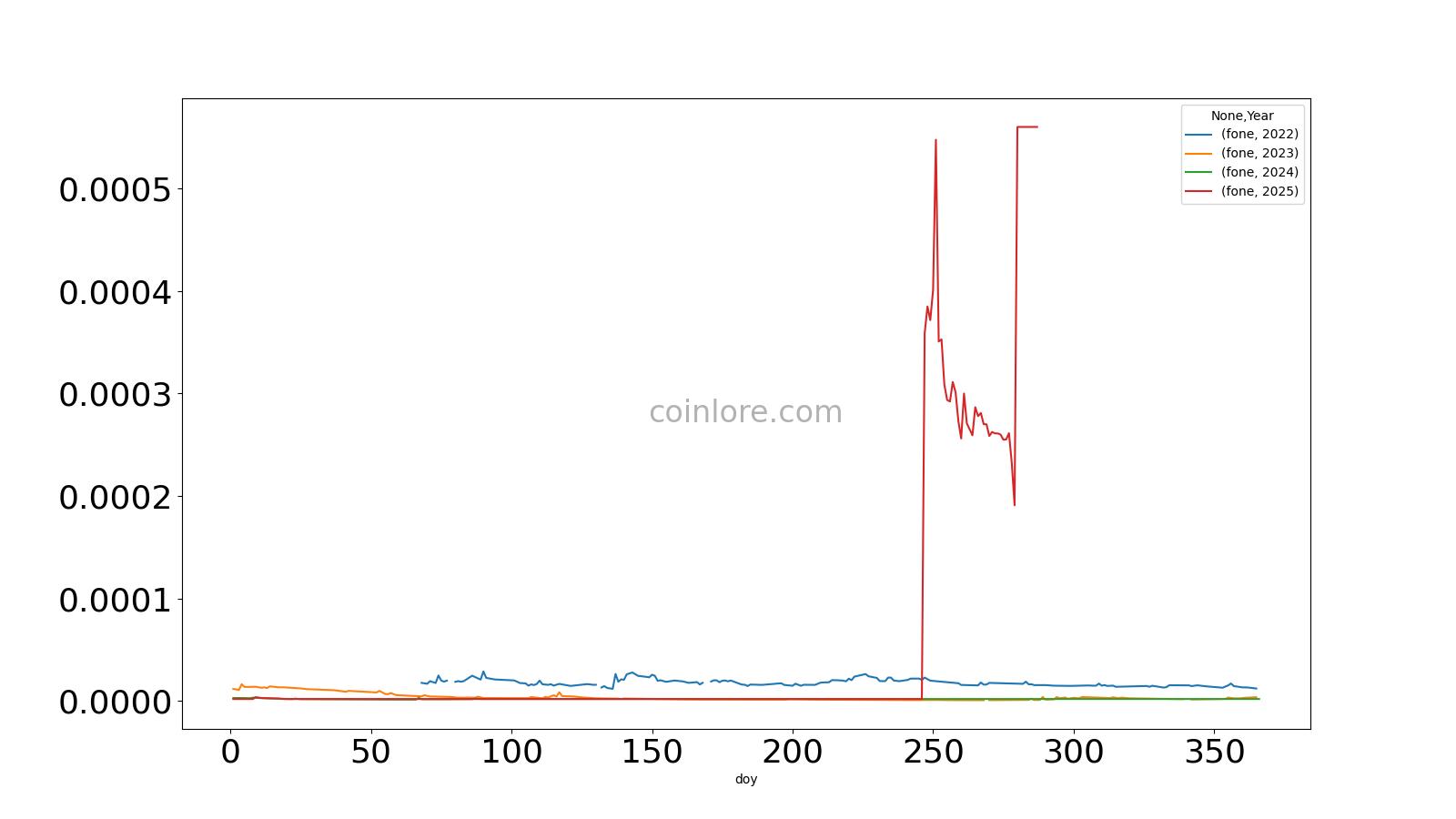 Year Over Year Fone Price