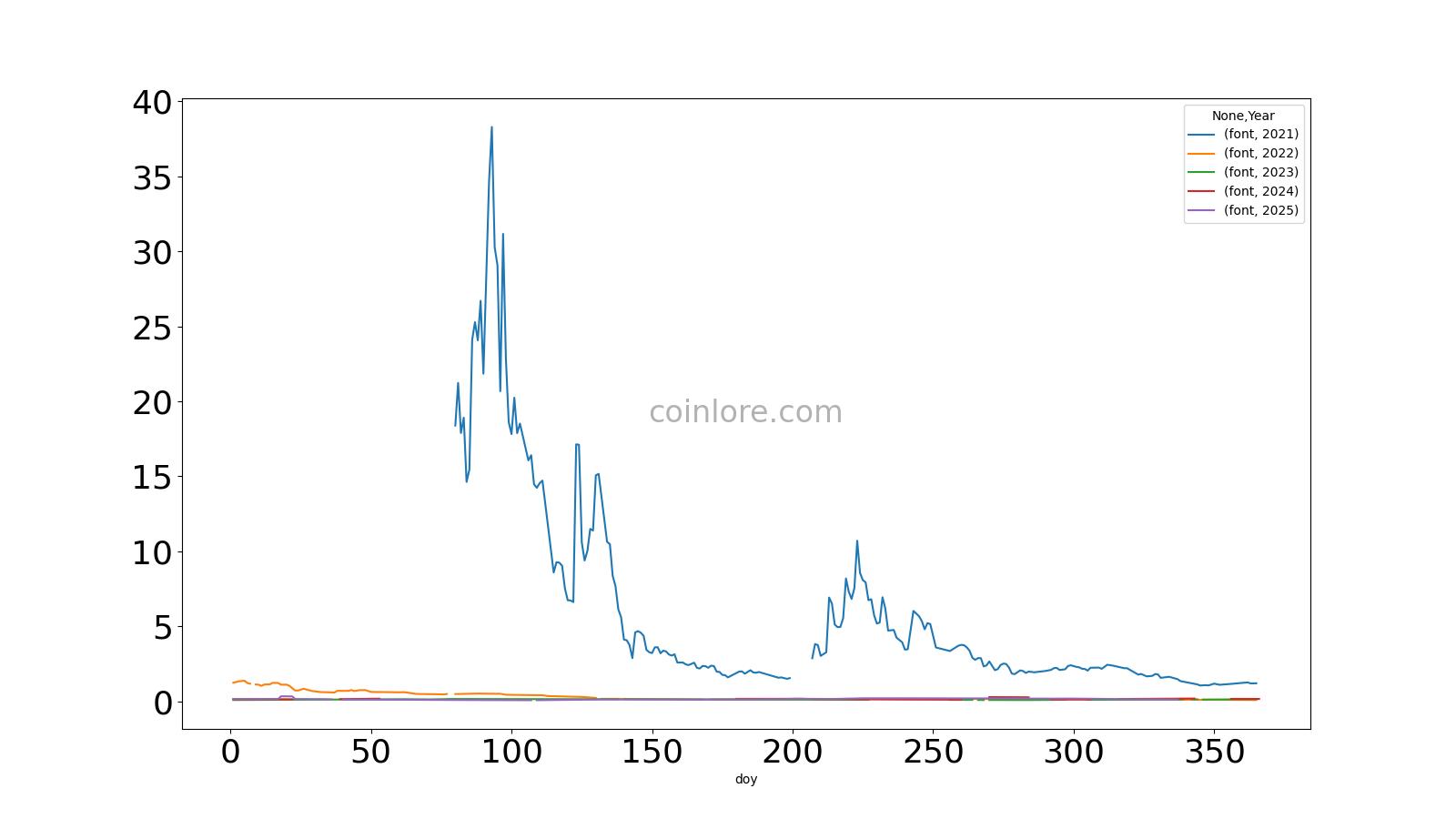 Font Year over year price