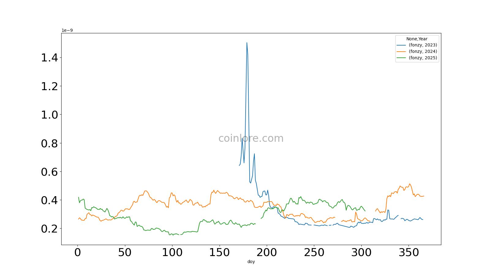 Fonzy Historical year over year chart