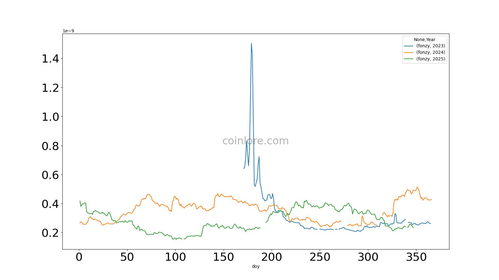 Fonzy Historical year over year chart