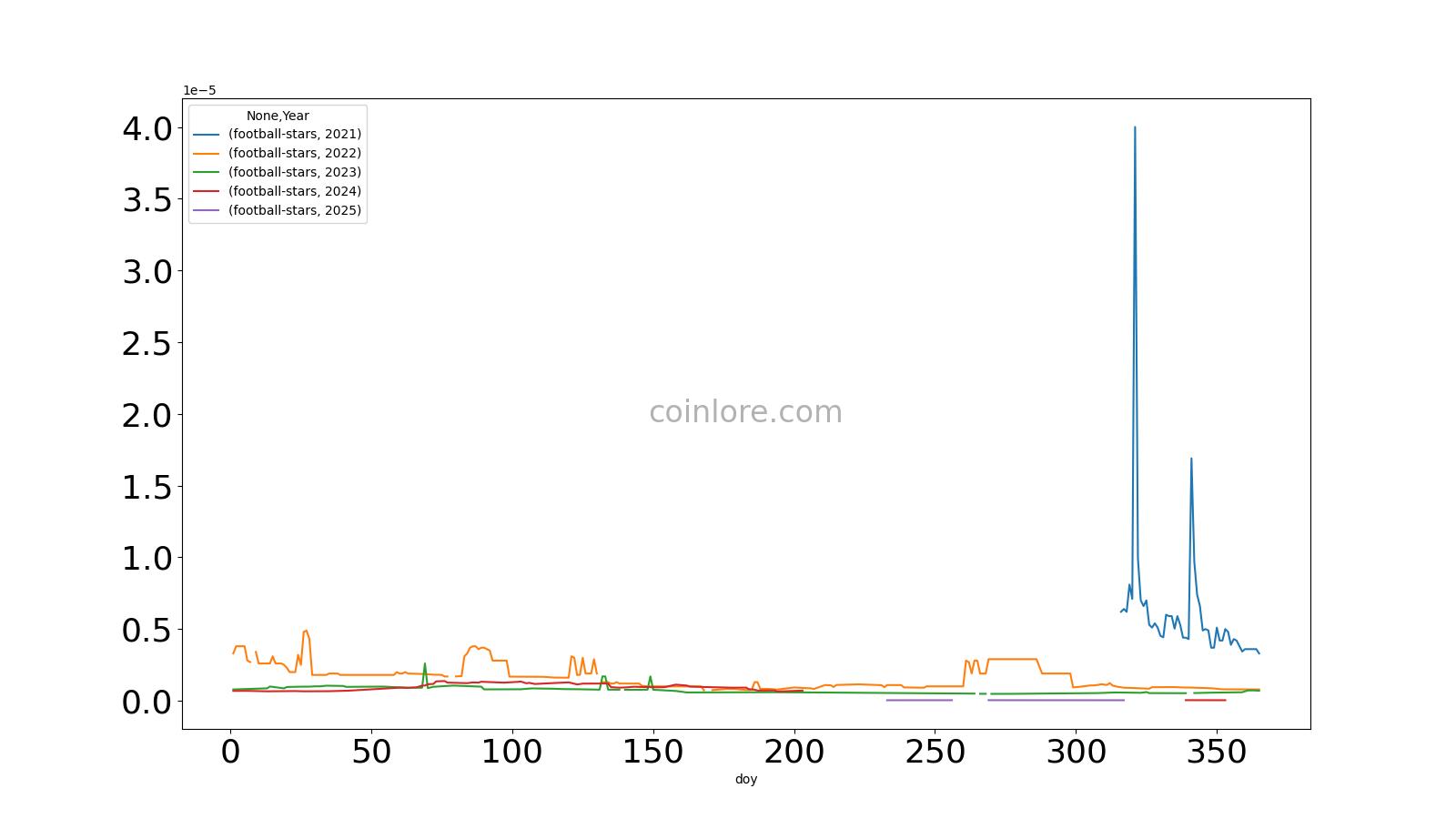 Football Stars Historical year over year chart