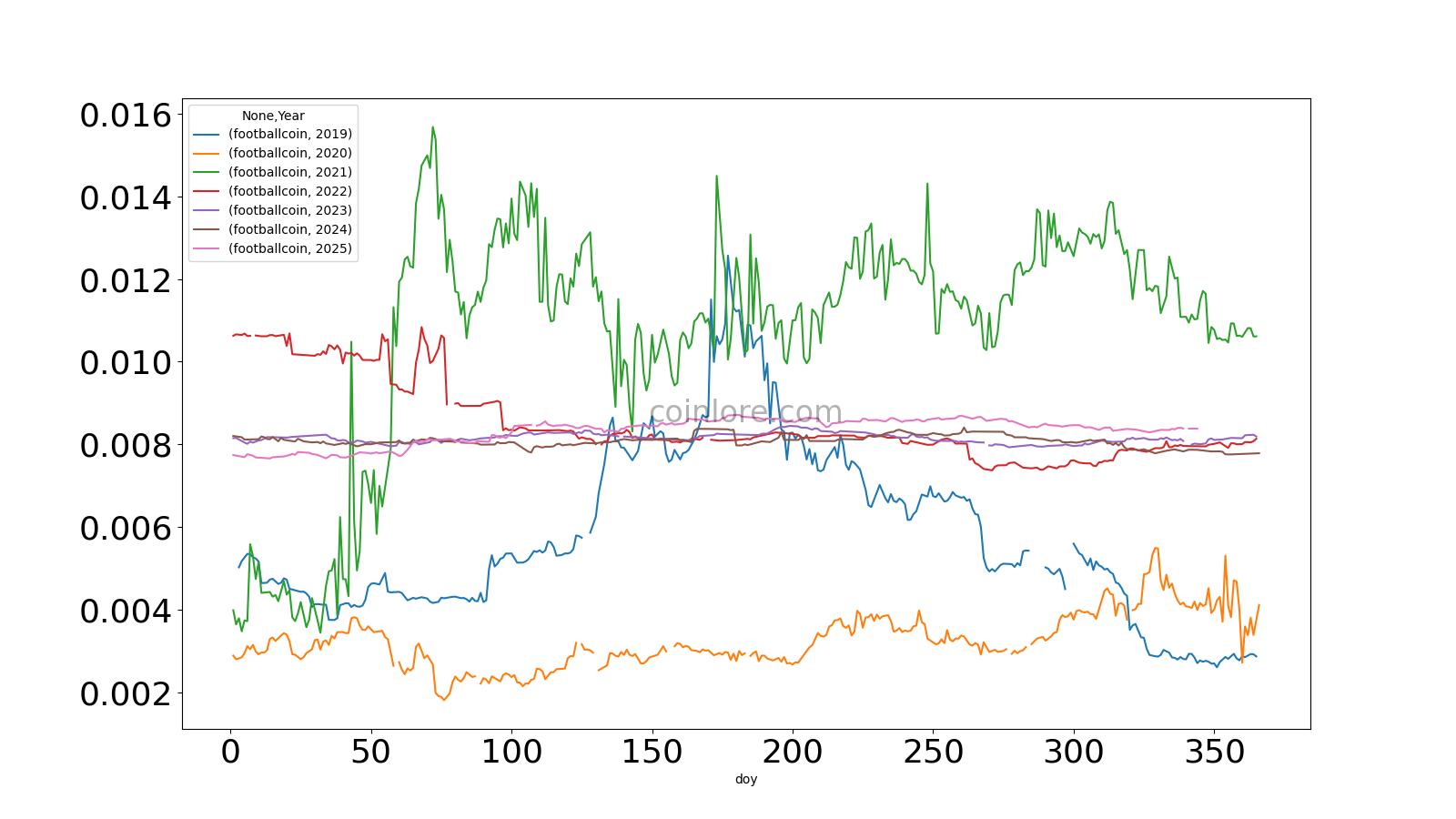 Footballcoin Historical year over year chart