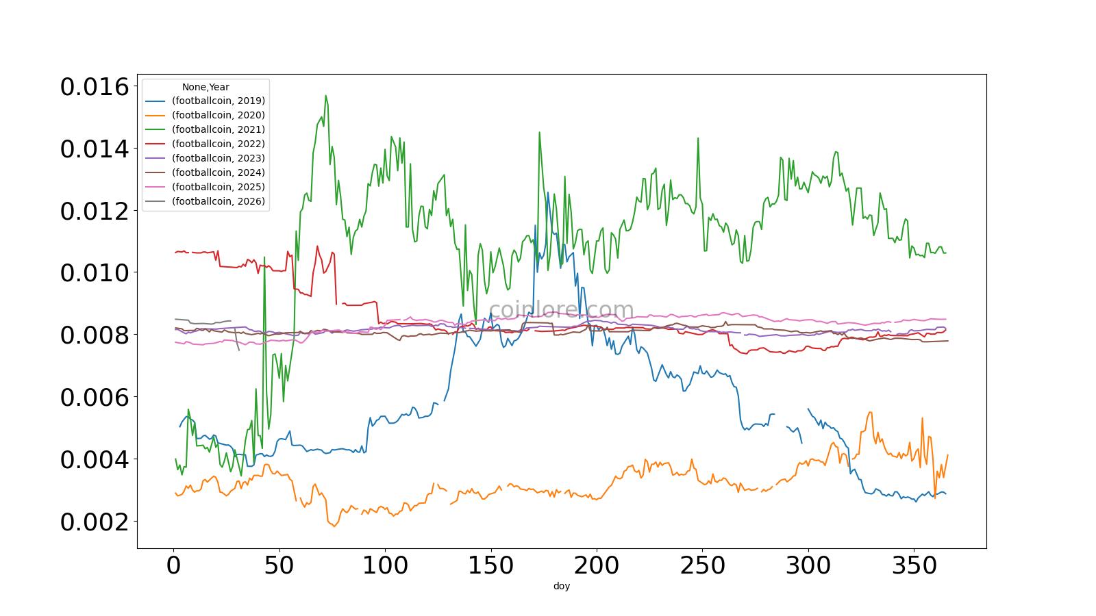 Footballcoin курс год за годом