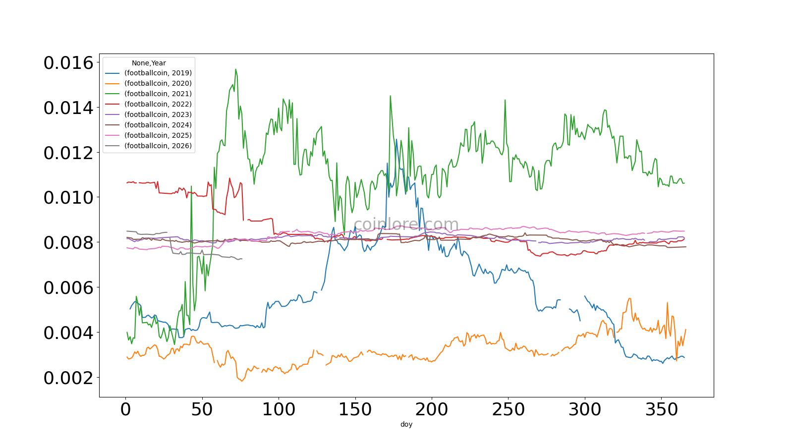 Footballcoin курс год за годом