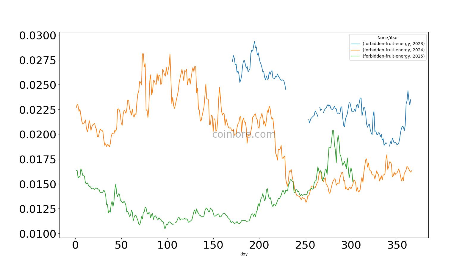 Forbidden Fruit Energy Historical year over year chart