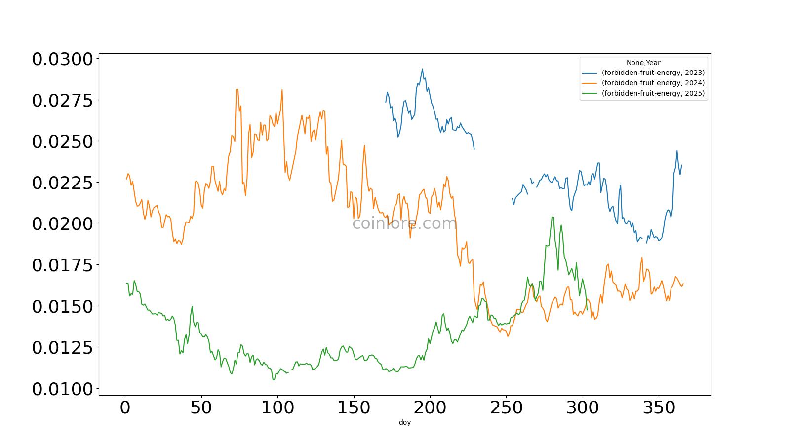 Forbidden Fruit Energy Historical year over year chart
