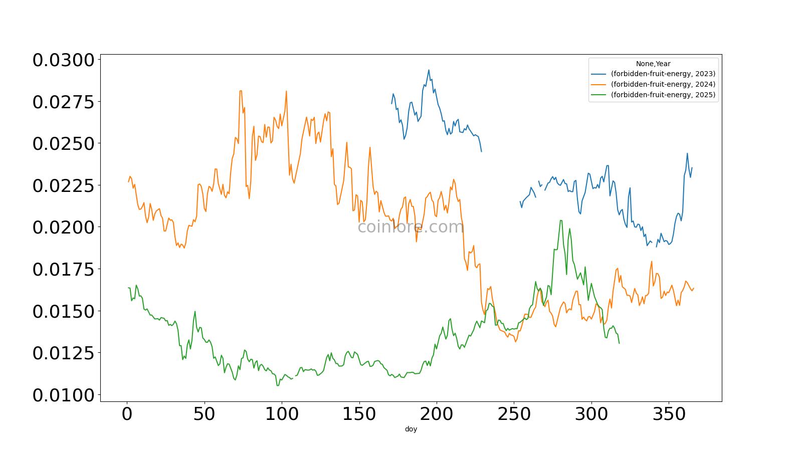 Forbidden Fruit Energy Historical year over year chart