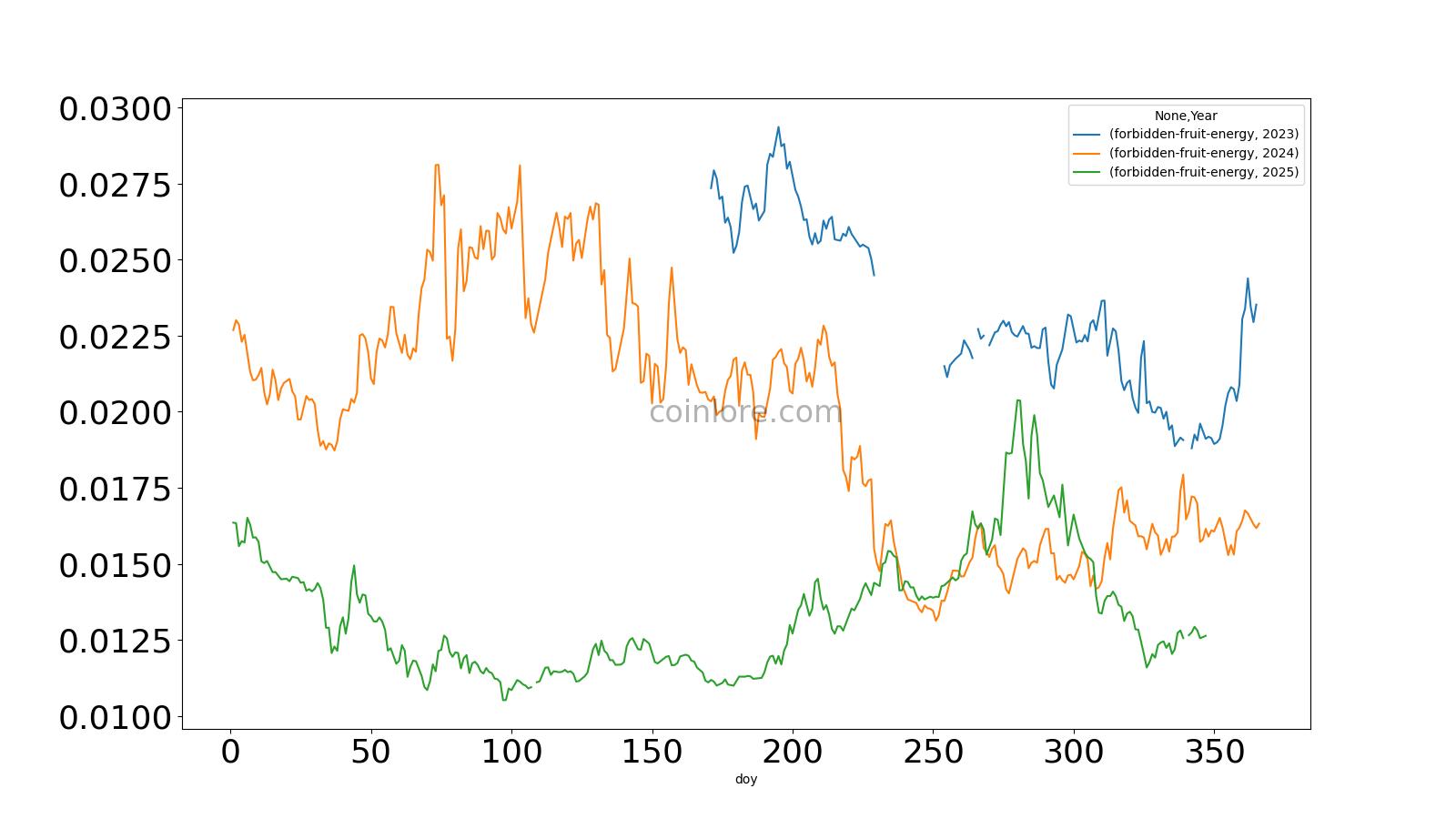 Forbidden Fruit Energy Historical year over year chart