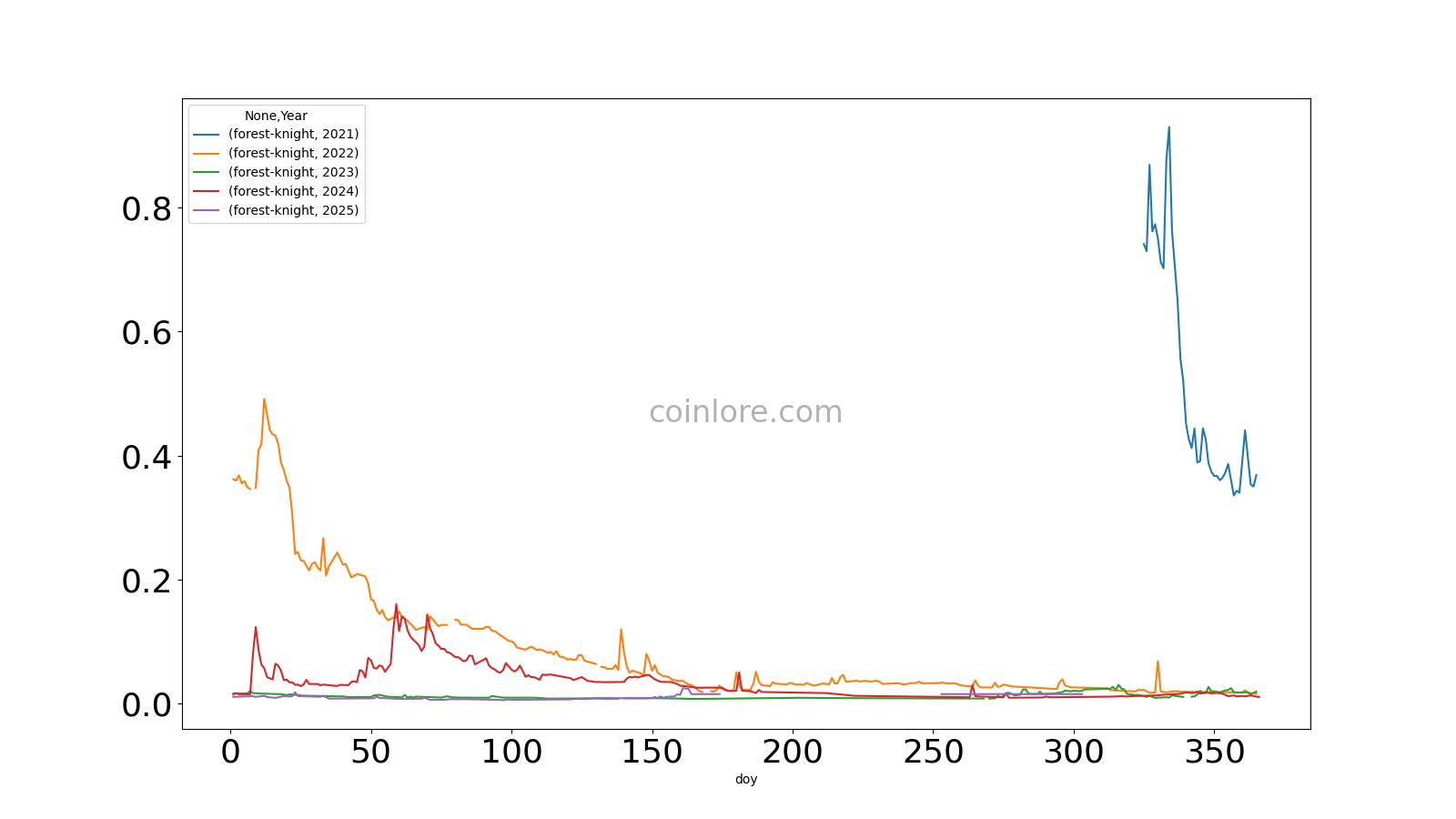 Forest Knight Historical year over year chart