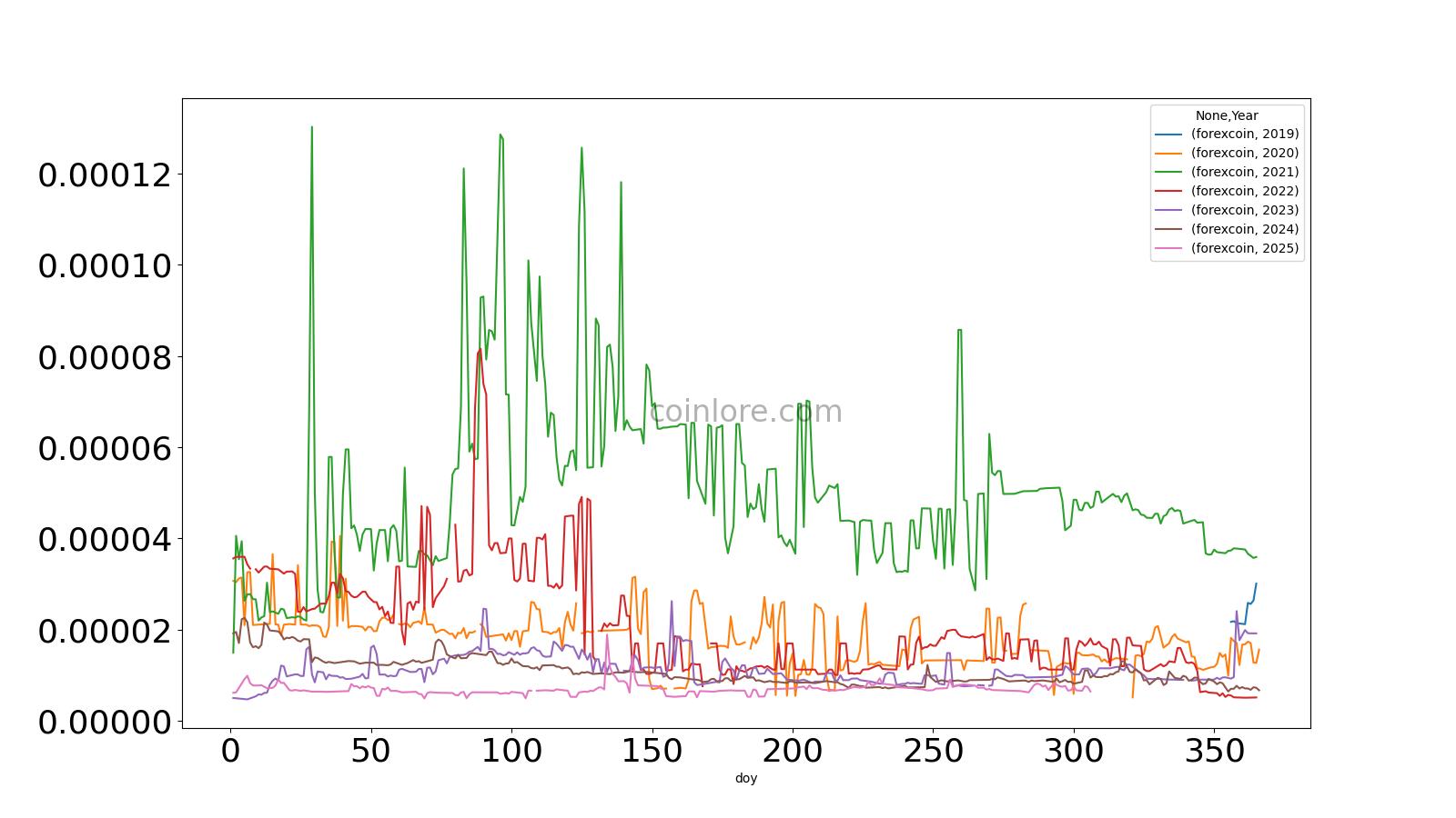 FOREXCOIN Historical year over year chart