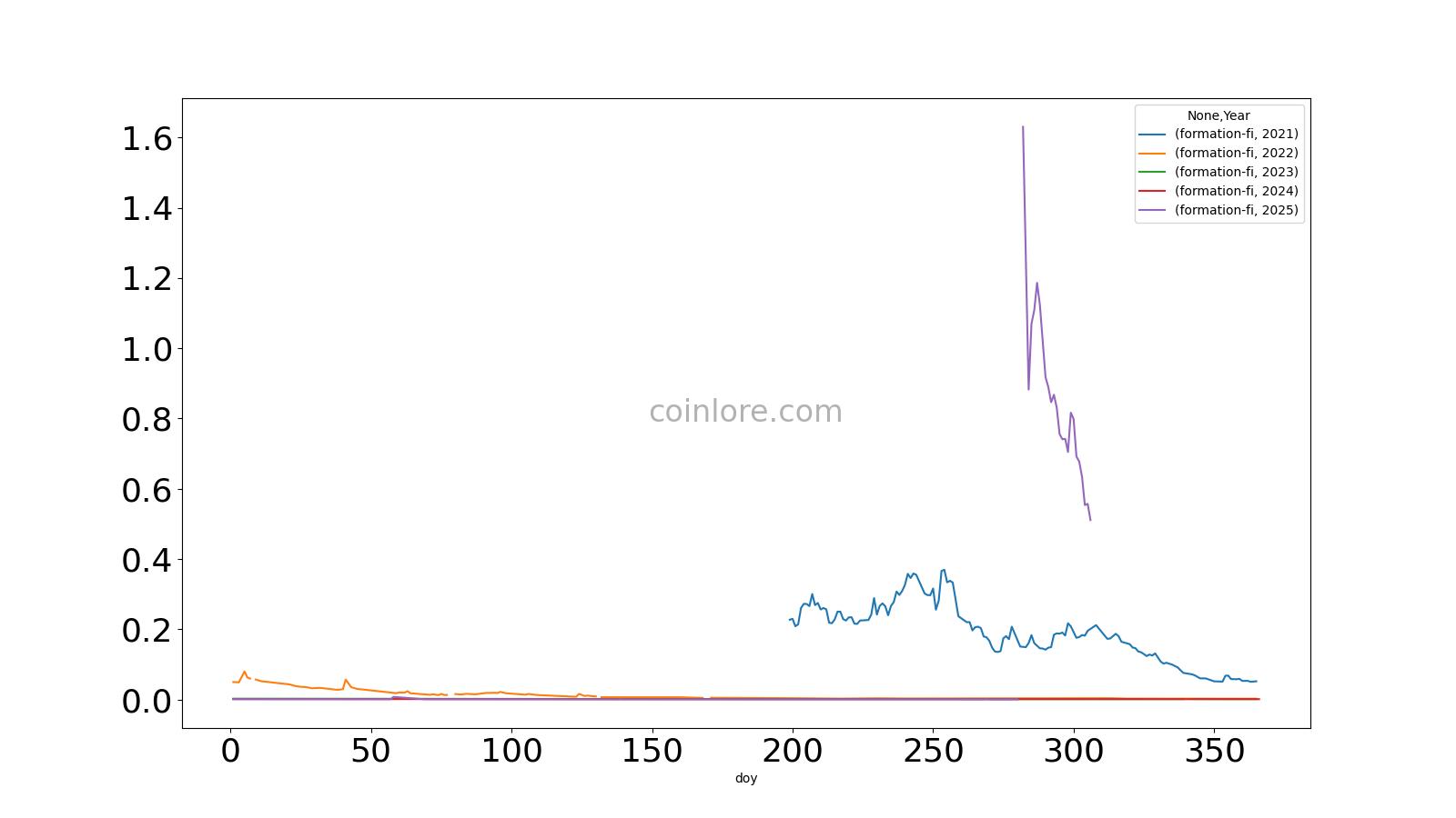 Formation FI Historical year over year chart