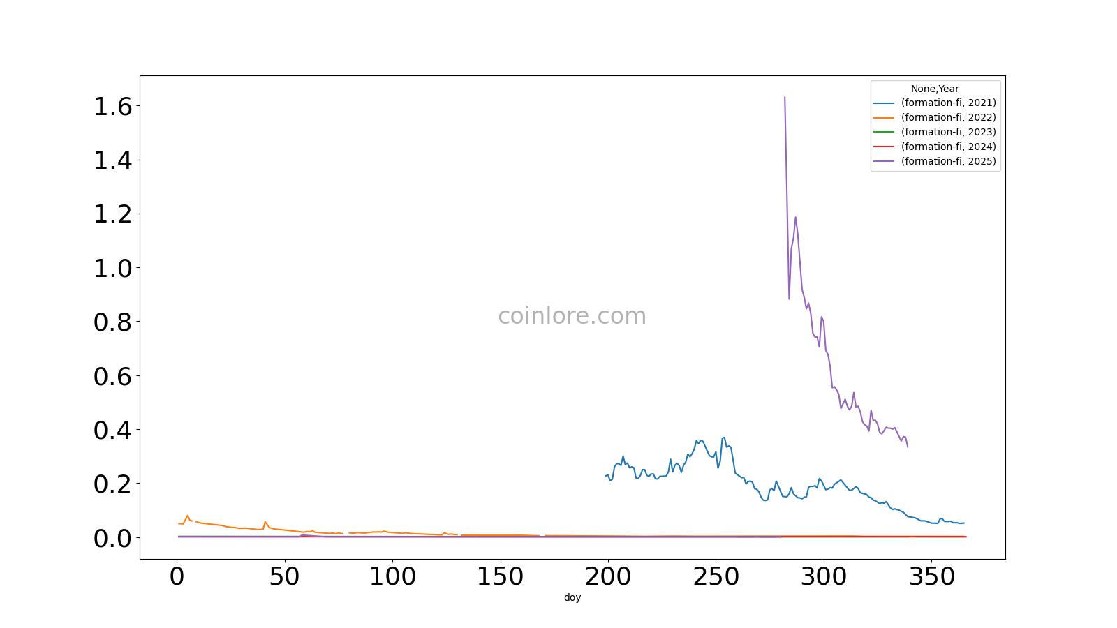 Formation FI Year over year price