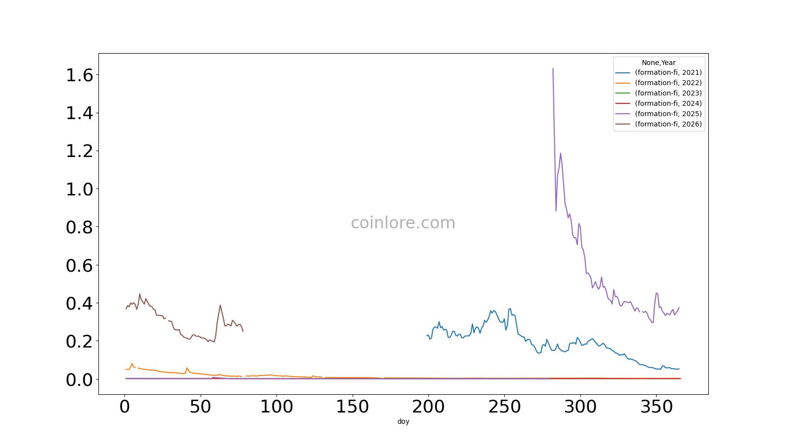 Formation FI курс год за годом